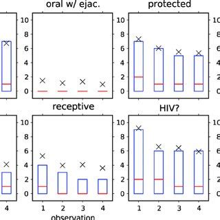Temporal Trend Of Sexual Contact Rates Stratified By Type Download Scientific Diagram