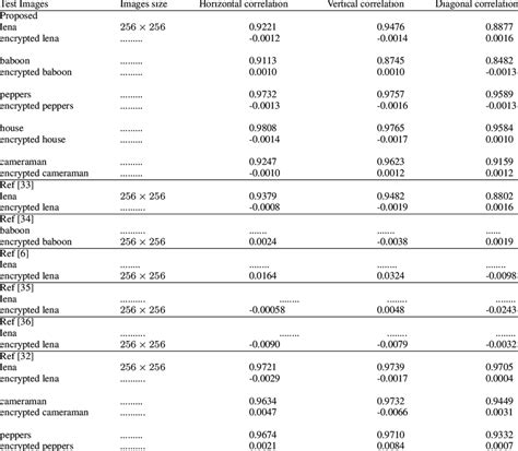 Correlation Coefficient Results Of Proposed Encryption Scheme Over