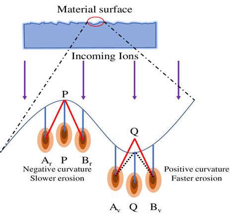 4 Schematic Drawing Of The Energy Distribution Elliptical Shaped