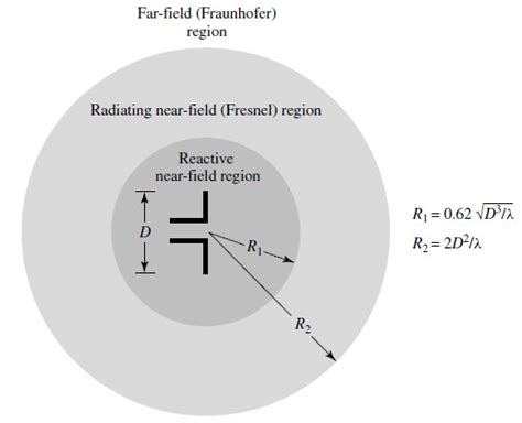 Introduction To The Radiating Field Regions Of An Antenna