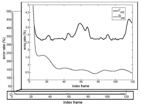 relative estimation error of Γ hs blue using the depth estimation