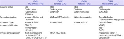 Genomic And Immunologic Characteristics Of Consensus Molecular Subtype