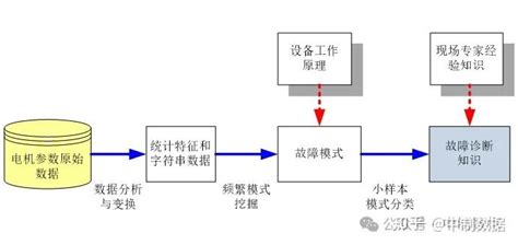 如何破解工业设备健康管理与寿命预测难题？ 知乎