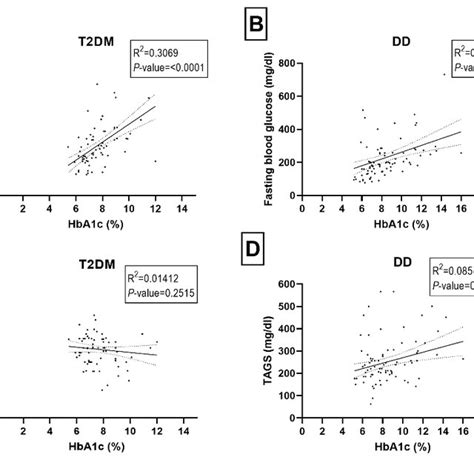 Relationship Between Hba1c And Biomedical Parameters Of Fasting Download Scientific Diagram