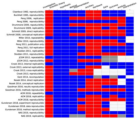 The Color Of Each Cell Indicates What Has To Be Kept The Same Blue Download Scientific