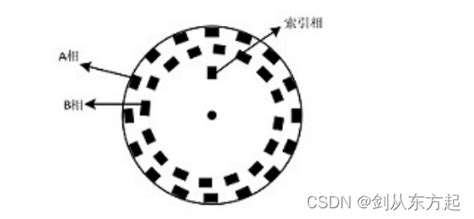 abz正交编码 异步电机常用的位置信息确定方式 abz编码器原理 csdn博客
