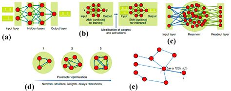 Figure 2 From Exploring Types Of Photonic Neural Networks For Imaging And Computing—a Review
