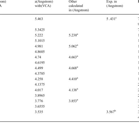 Lattice Parameter Values Bulk Modulus And Its First Pressure Download Scientific Diagram