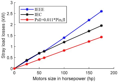 Energies Free Full Text In Situ Efficiency Estimation Of Induction