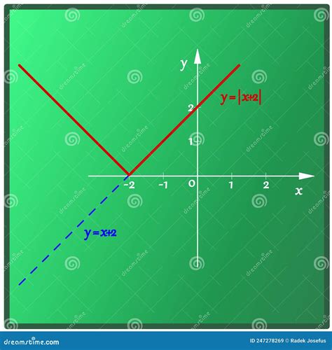 The Graphical Representation Of The Linear Function X Plus 2 With