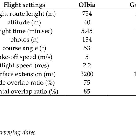 Unmanned Aerial System Uas Flight Settings For Olbia And Guspini