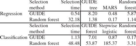 average computation time min for one cross validation iteration on a