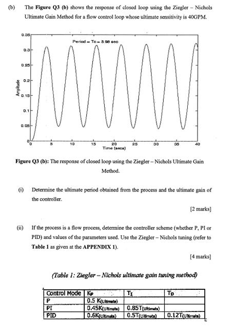 Q The Figure Q3 B Shows The Response Of Closed Loop Using The Ziegler Nichols Ultimate Gain