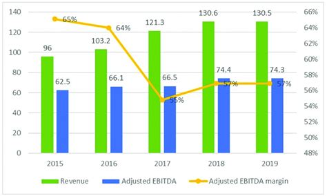 Dynamics Of Revenue Adjusted Ebitda Million Euros And Adjusted Download Scientific Diagram