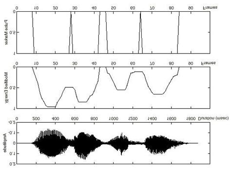 13 An Example Of Syllable Segmentation Process Download Scientific