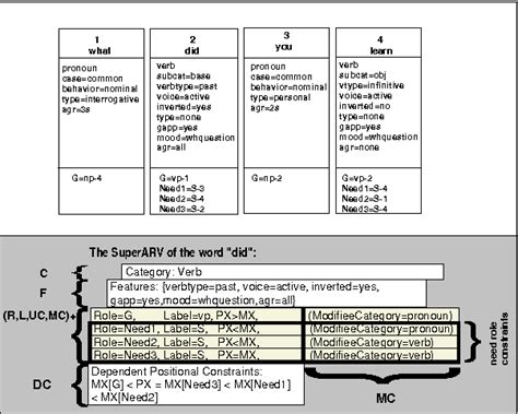 Figure 1 From A Statistical Constraint Dependency Grammar Cdg Parser