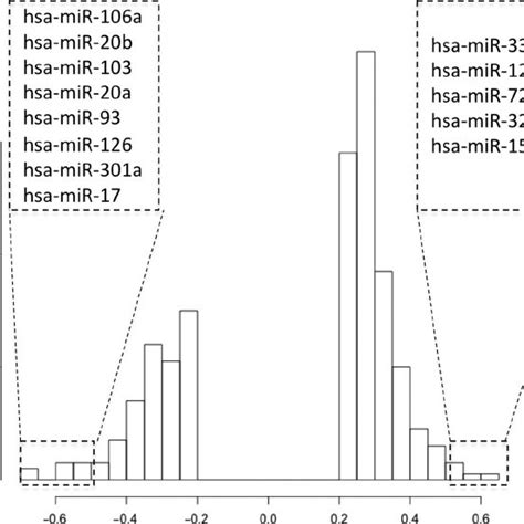 Histogram Of Positive And Negative Correlated Mirna The Histogram Download Scientific Diagram