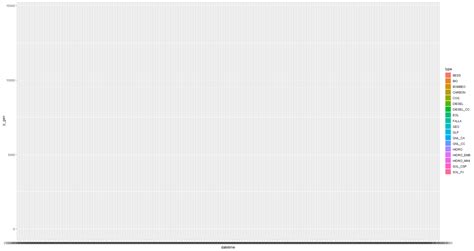 Ggplot2 R Odd Behaviour Of Ggplot Stacked Area Chart Doesn T Show Correctly Stack Overflow