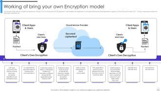 Encryption Implementation Strategies Working Of Bring Your Own Encryption Model PPT Example