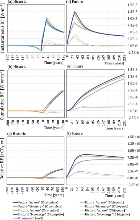 Instantaneous W M⁻² Cumulative W Year M⁻² And Relative T Co2 Eq