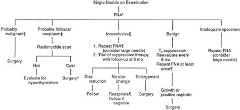 Integrated Approach To Management Of Thyroid Nodules Oncohema Key