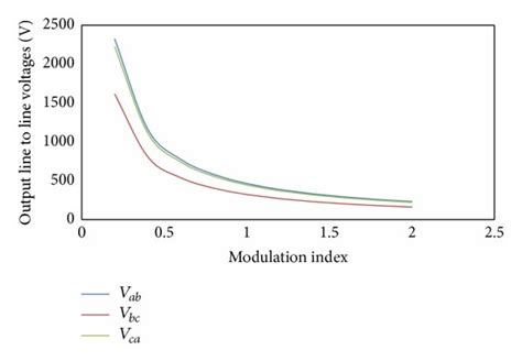 Modulation Index Characteristics At Hz Reference Frequency Download Scientific Diagram