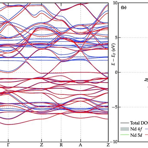 Electronic Band Structure A And Density Of States Panels B C Of Download Scientific