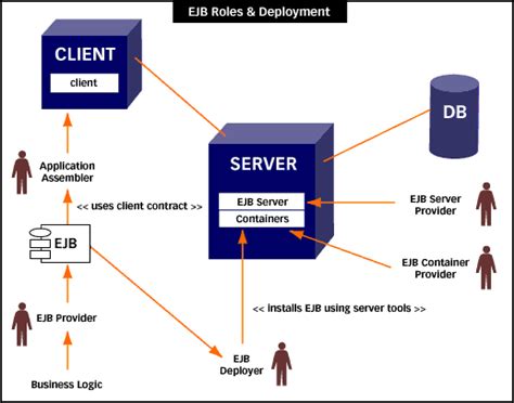 Write A Session EJB JavaWorld