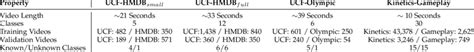 The General Statistics Of The Four Action Recognition Datasets For