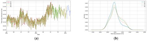 Short Term Water Demand Forecasting Using Machine Learning Approaches