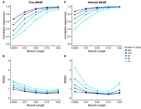 relationship between rate4site scores and site specific dn ds for download scientific diagram