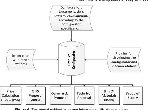 figure 6 from scoping a product configuration project for engineer to