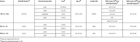 Bcr Abl Transcript Frequencies And Clinical Data In Iranian Leukemia Download Table