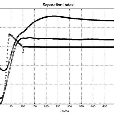 Separation Index During Training Download Scientific Diagram