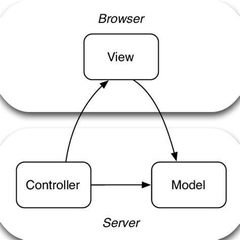 MVC Pattern In Traditional Web Applications Thin Client