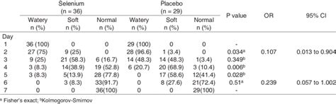 Stool Consistency After Treatment Download Table