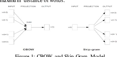 Figure 1 From Neural Intent Recognition For Question Answering System Semantic Scholar