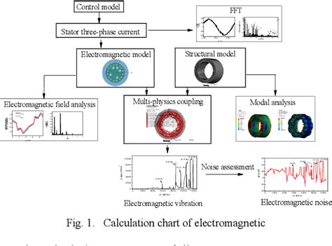 Figure 1 From Analysis Of Vibration And Noise Of Ipmsm For Electric Vehicles Under Inverter