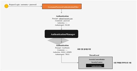 Spring Security 주요 아키텍처 이해
