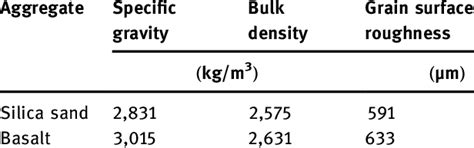 Specific Gravity And Bulk Density Of Aggregates Download Scientific Diagram