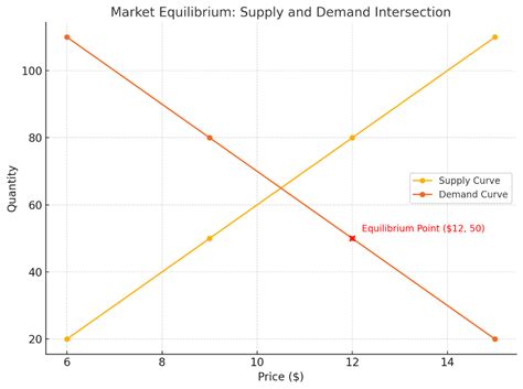 Equilibrium Price Definition Calculation Market Examples