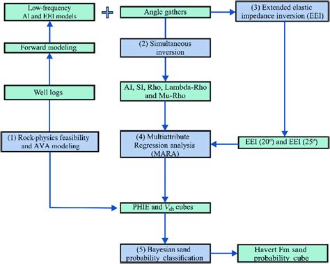 Seismic Lithology Prediction Workflow For The Havert Formation The