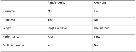 Array List Vs Regular Array Dilshan Medium