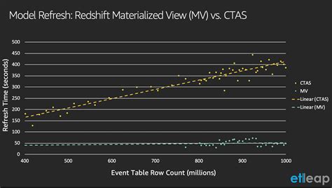 speeding up etleap models at axs with amazon redshift materialized