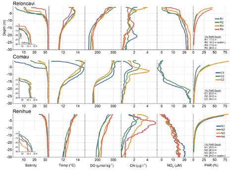 Geophysical Controls On Metabolic Cycling In Three Patagonian Fjords I Mar