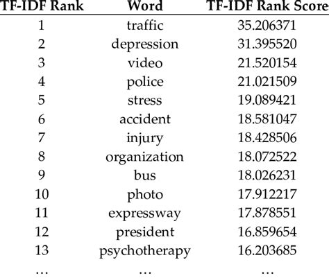 Results Of The Tf Idf Rank Score Download Scientific Diagram