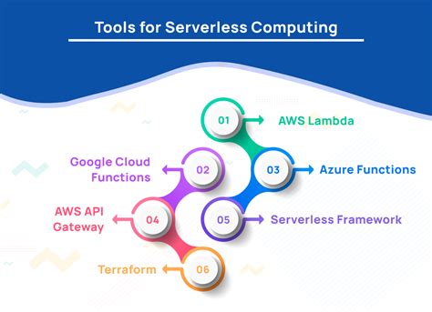 A Comprehensive Guide On Serverless Computing