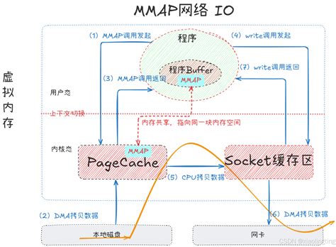 linux之【网络i o】前世今生（一） 网络io mmap csdn博客