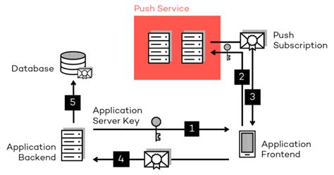 Push API Advanced Progressive Web Apps Push Notifications Under Control Part 2