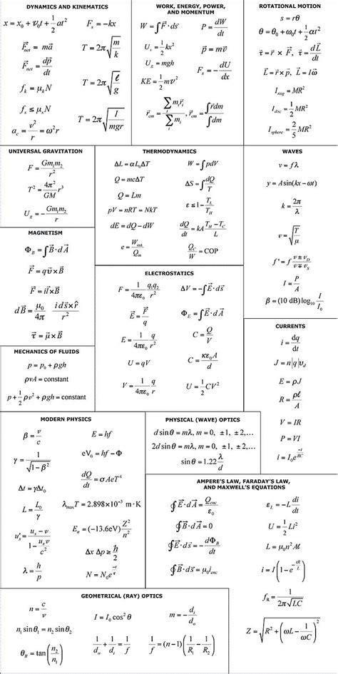 Ace Class Important Formulas Of Physics Interpreting Chemical Equations Worksheet